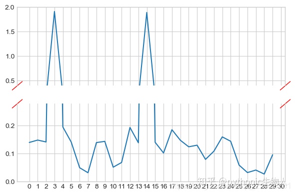 R语言在图上标出点坐标python可视化32matplotlib 断裂坐标轴brokenaxis图例详解 Csdn博客 2696