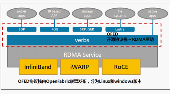 RDMA技术--华为精华_openfabrics-CSDN博客