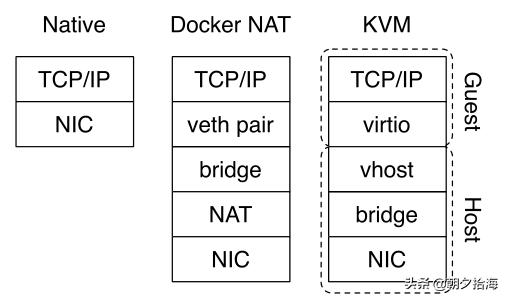 kvm虚拟机_Docker容器和KVM虚拟机到底谁更优秀？-CSDN博客
