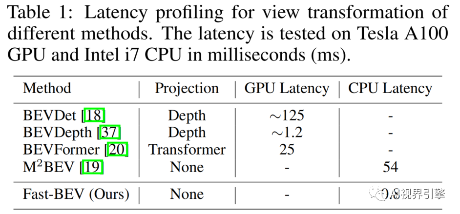 开源Fast-BEV部署工程 | 5.9ms即可实现环视BEV 3D检测落地！-CSDN博客