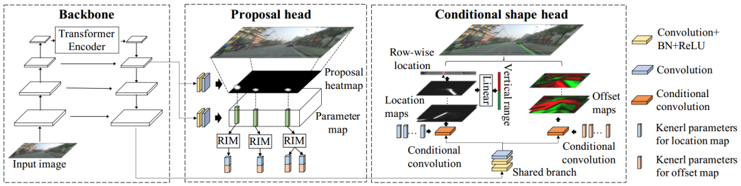 CondLaneNet：基于条件卷积的自顶向下车道检测框架-CSDN博客