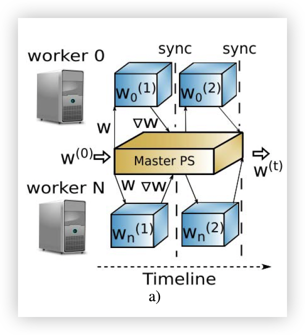 分布式遥感图像处理综述：Distributed Deep Learning for Remote Sensing Data Interpretation_deep learning in ...