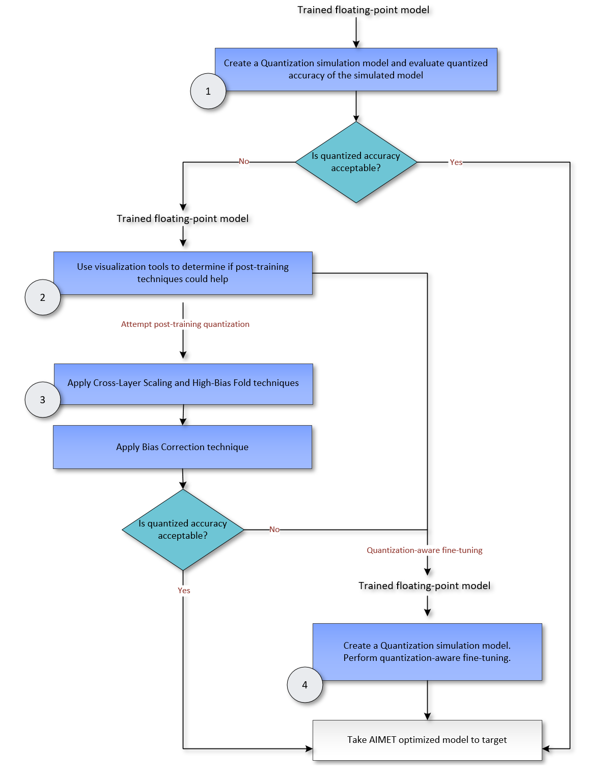 AIMET工具使用指南_aimet 权重svd 空间svd-CSDN博客
