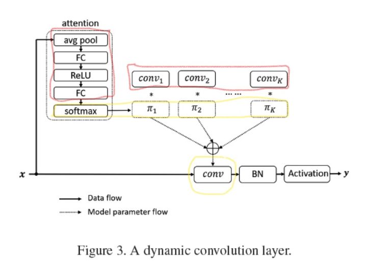 基于Pytorch的动态卷积复现_dynamic conv-CSDN博客