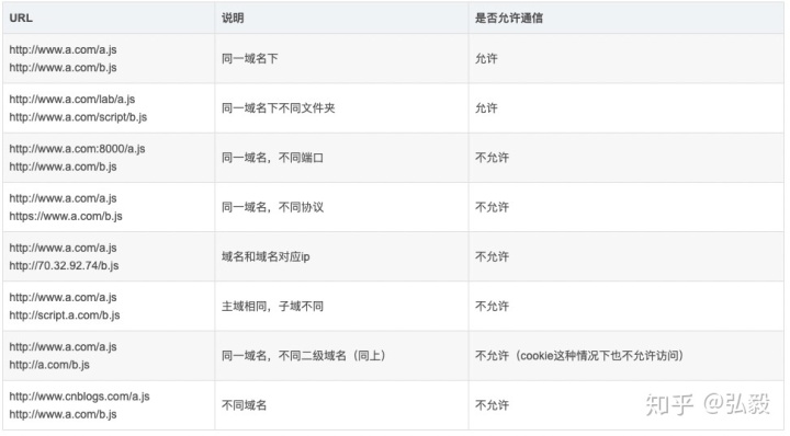 跨域监听 Iframe Src前端解决跨域问题的8种方案 Csdn博客