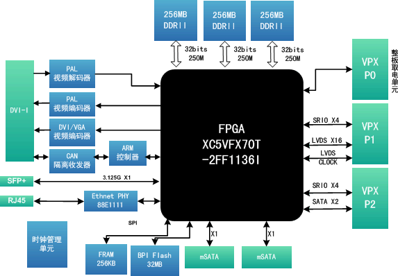 太速科技-218-基于5VFX70T的3U VPX 光纤数据采集存储板_3uvpx板卡尺寸-CSDN博客