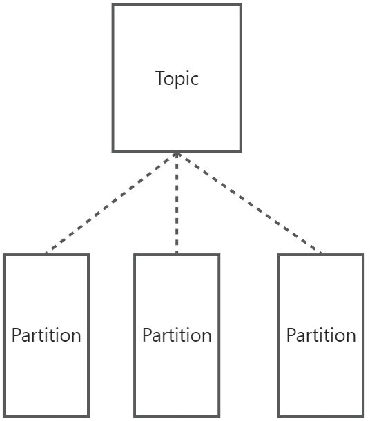 Kafka系列——详细介绍kafka的 Topic 分区 复制和 Isr 卡夫卡topic分区概念 Csdn博客