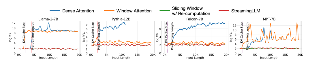 LLM推理技术之StreamingLLM：如何拥有无限长生成能力-CSDN博客