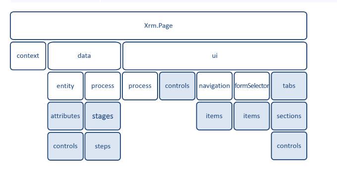 Dynamics CRM Xrm.Page模型-CSDN博客