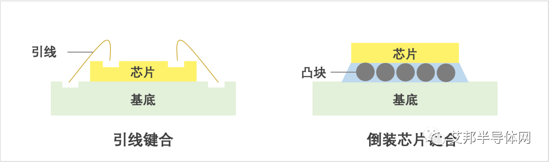 【半导光电】什么是凸块制造（Bumping）技术_bumping工艺流程-CSDN博客