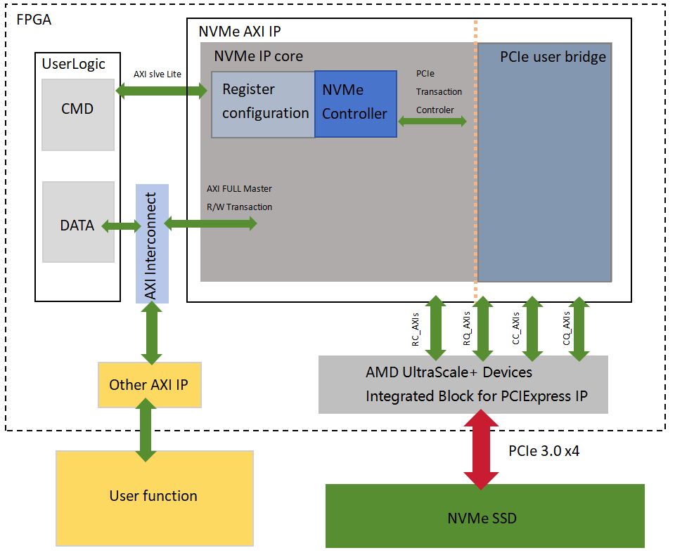 【新品速递】一文详解 ALINX NVMe IP 特性-CSDN博客