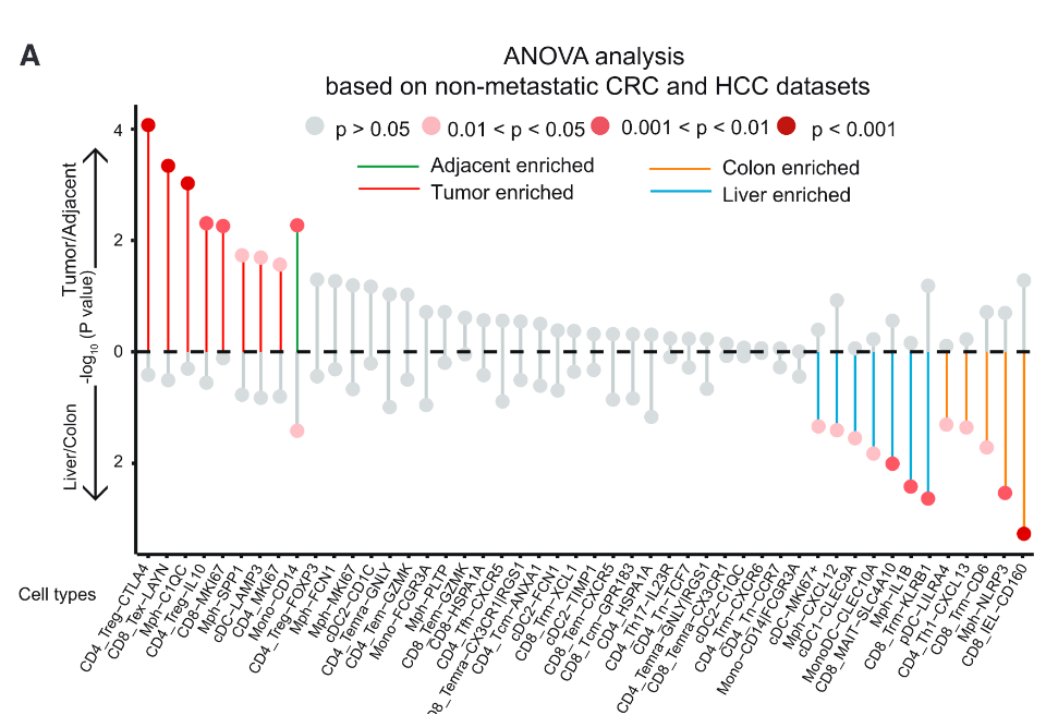跟着Cancer Cell 学作图| 配对棒棒糖图(Lollipop chart)-CSDN博客