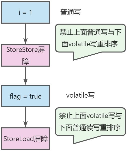 禁止指令重排序还有什么方法能够实现jvm禁止指令重排 Csdn博客