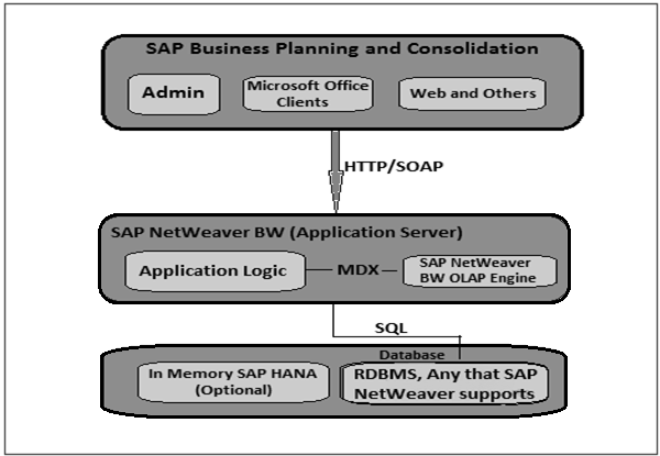 SAP BPC – 概述-CSDN博客