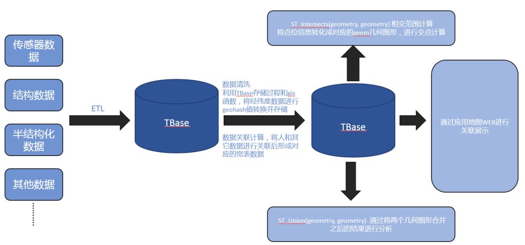 最佳实践 | 腾讯HTAP数据库TBase助力某省核心IT架构升级 – 源码巴士
