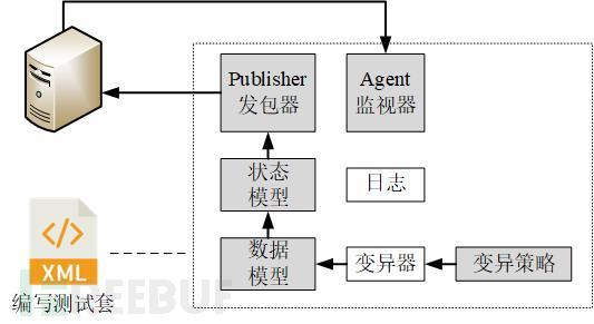 Peach原理简介与实战：以Fuzz Web API为例（转载）-CSDN博客