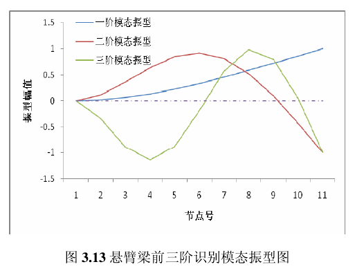 小波分析理论与matlabr2007实现桥梁模态参数识别算例分析 Csdn博客