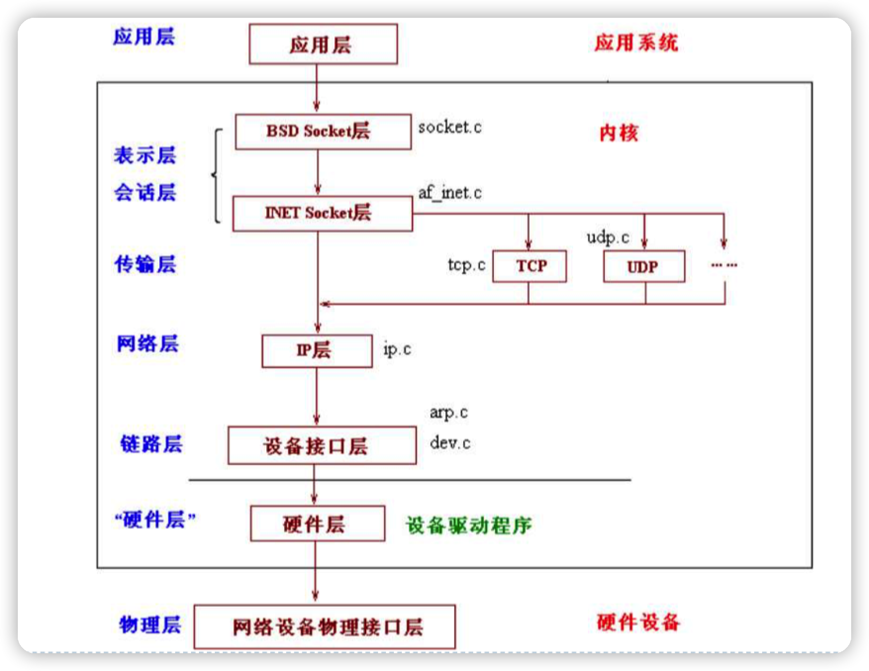 网络设备驱动 Csdn博客 