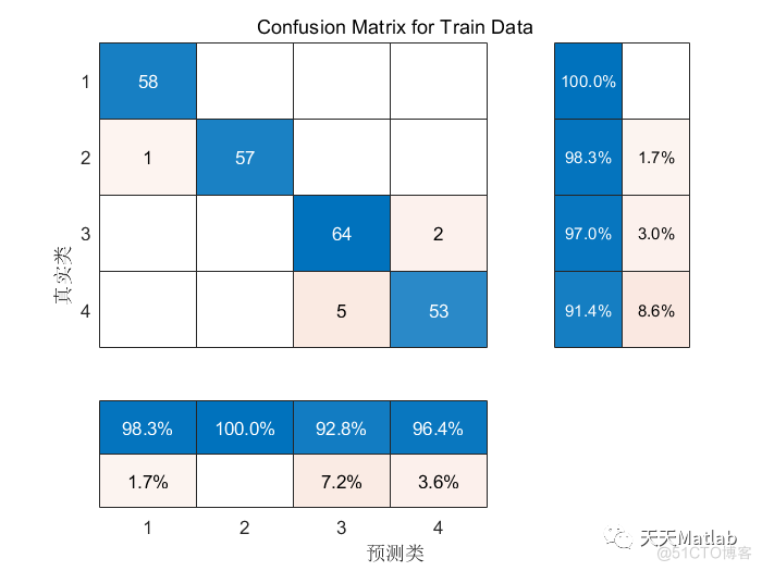 【lstm分类】基于长短期记忆网络的数据分类预测附matlab代码 Csdn博客