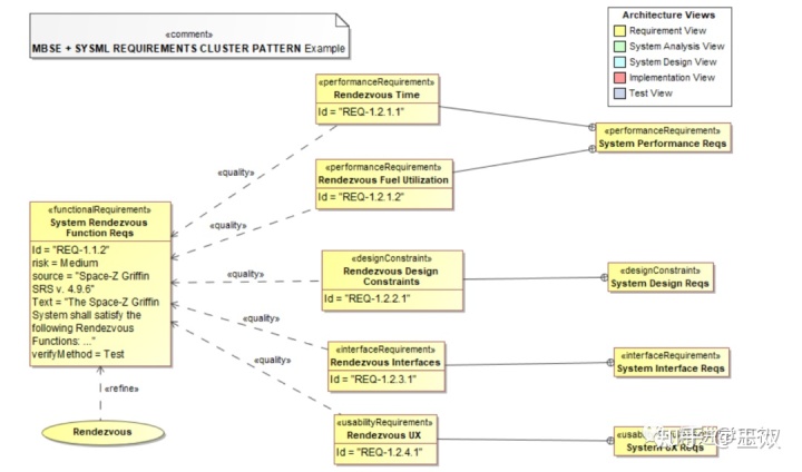 sysml建模语言_系统架构4：更易计算的系统描述（SysML）-CSDN博客