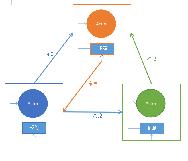 C# 实现 Actor并发模型 (案例版)_c# actor-CSDN博客
