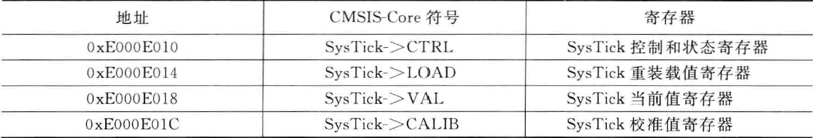[016] [ARM-Cortex-M3/4] Systick异常实战-CSDN博客