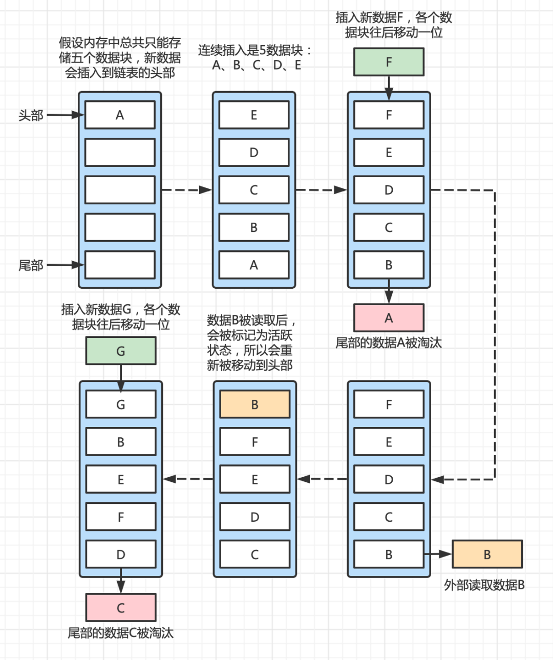 学习 从浏览器缓存淘汰策略和 Vue 的 Keep Alive 学习 Lru 算法 Csdn博客