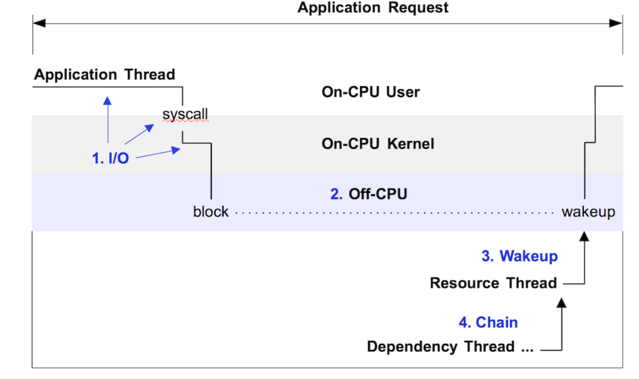 Off-CPU火焰图：冰山下潜航的必备工具_off-cpu火焰图生成-CSDN博客