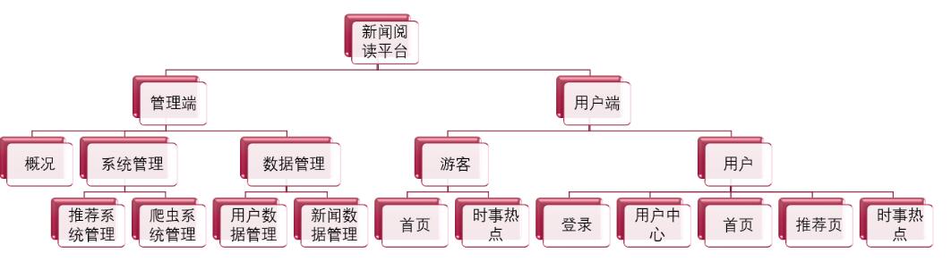 Python新闻推荐系统爬虫可视化 大数据项目 源码下载python源码下载网站 Csdn博客
