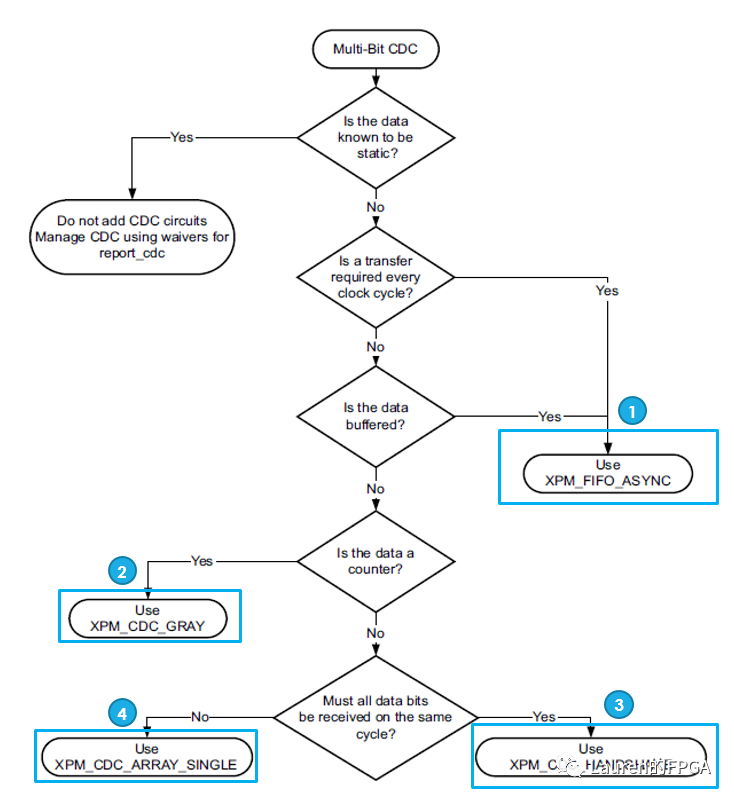 异步跨时钟域电路怎么设计_xpm cdc handshake-CSDN博客