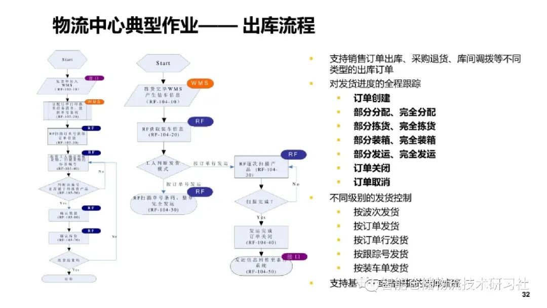 PPT：WMS系统整体解决方案-CSDN博客