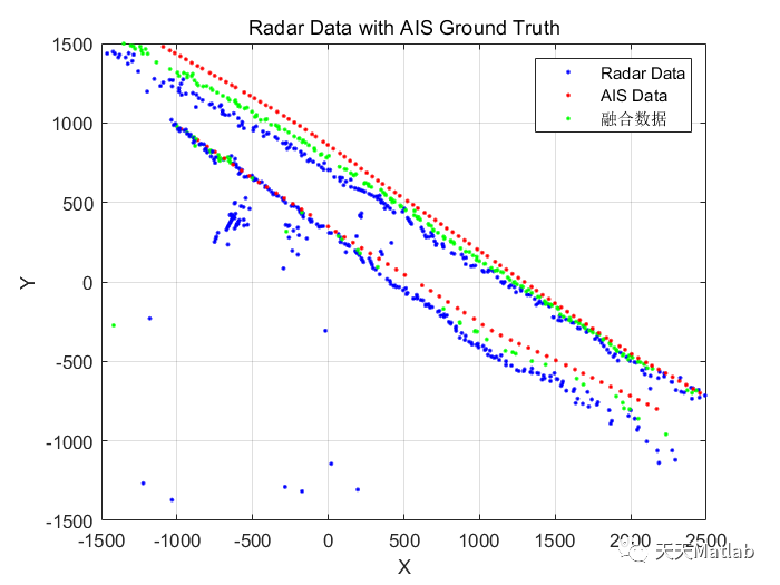 【数据融合】基于AIS和雷达的多传感器航迹融合matlab代码_ais信息与视觉目标拟合_Matlab科研工作室的博客-CSDN博客