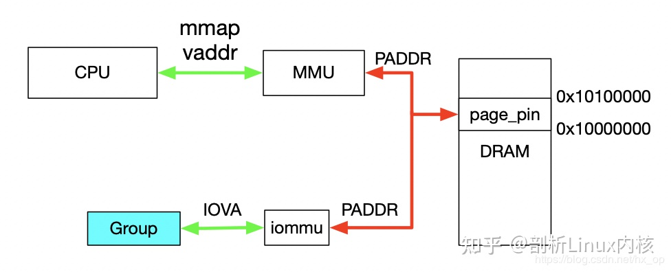 vfio概述(vfio/iommu/device passthrough)_vfio-pci-CSDN博客