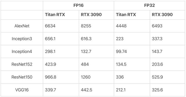 tensorflow 显存 训练_RTX 3090 AI性能实测：FP32训练速度提升50%，张量核心缩水-CSDN博客
