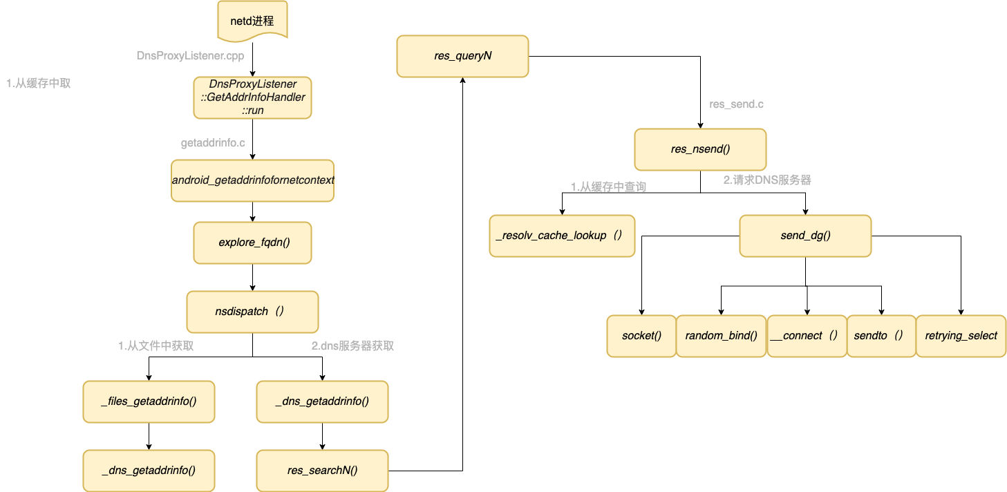 Android DNS解析的过程-CSDN博客