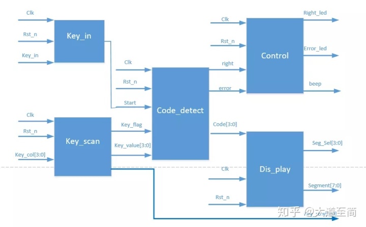 Fpga如何通过按键暂停【至简设计案例系列】基于fpga的密码锁设计（altera版） Csdn博客