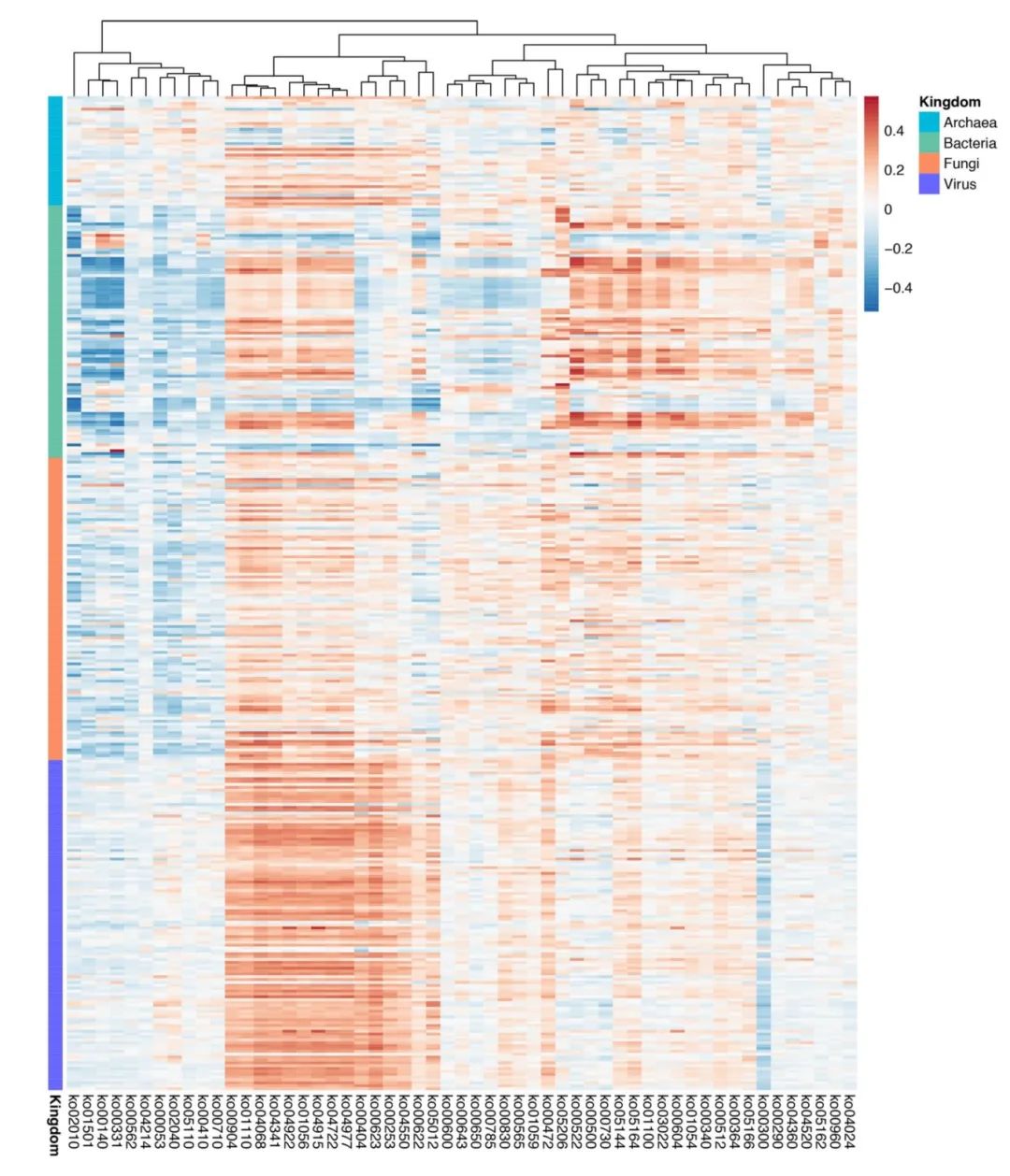 MicrobiomeStatPlot | 分层关联分析Halla analysis-CSDN博客