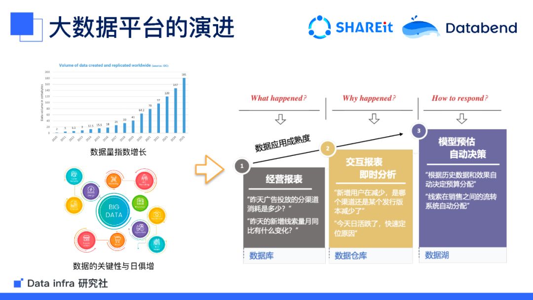 SHAREit X Databend | 跨多云 Data Mesh 大数据平台： Why, What and How_datacake 工作流引擎-CSDN博客