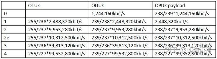 光传送网OTN的速率解析_otn100g帧结构-CSDN博客