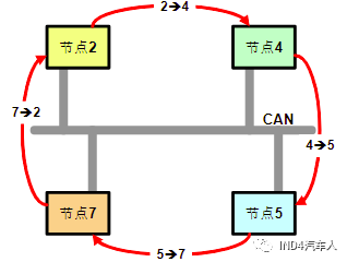 osek网络管理_CAN总线系列OSEK网络管理之逻辑环-CSDN博客