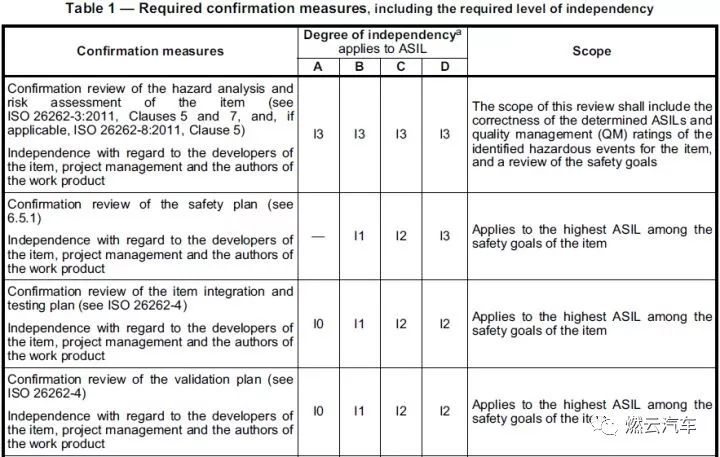 功能安全标准ISO26262-2翻译_++表示强烈推荐该方法-CSDN博客