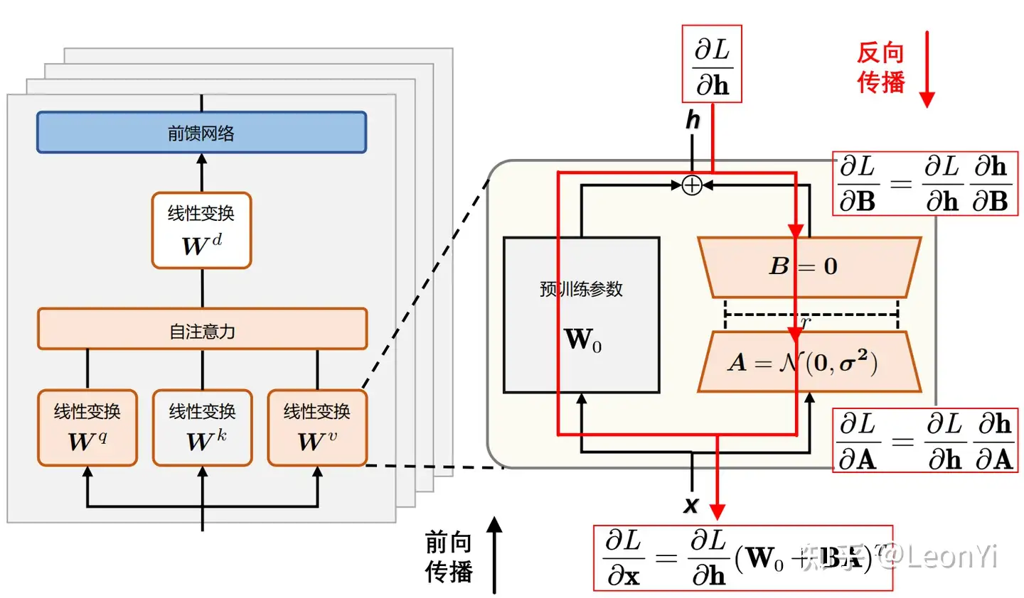 大模型高效微调-LoRA原理详解和训练过程深入分析_大模型 lora-CSDN博客