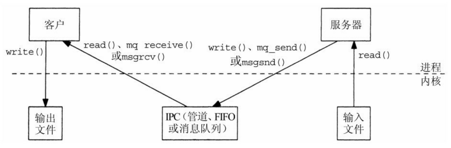 POSIX共享内存_posix shared memory-CSDN博客