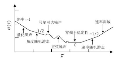 IMU标定（二）随机误差的标定_imu 随机游走误差计算-CSDN博客