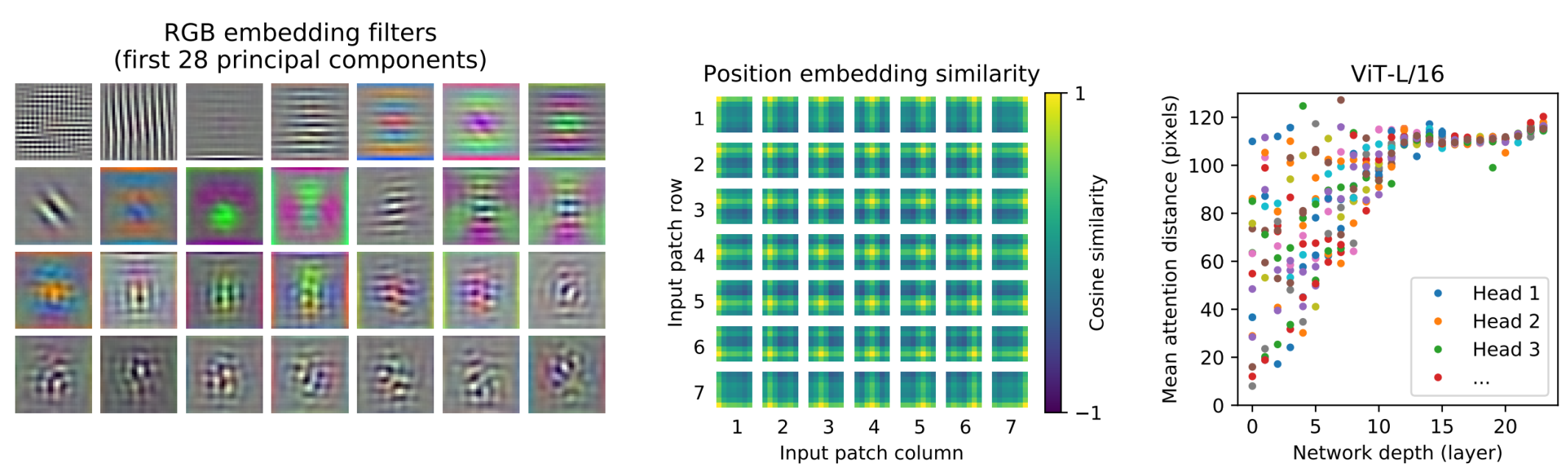 【论文阅读】ViT: AN IMAGE IS WORTH 16X16 WORDS 用Transformer干图像分类_vit图像分类性能指标 ...