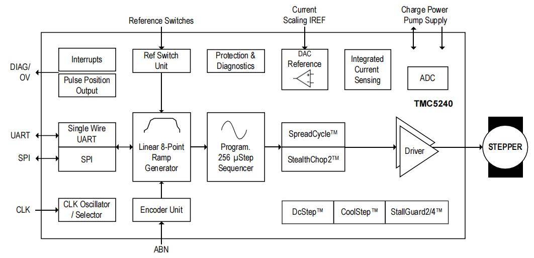 TMC5240ATJ+ 集成”八点”加减速运动控制芯片_tmc5240接线图-CSDN博客