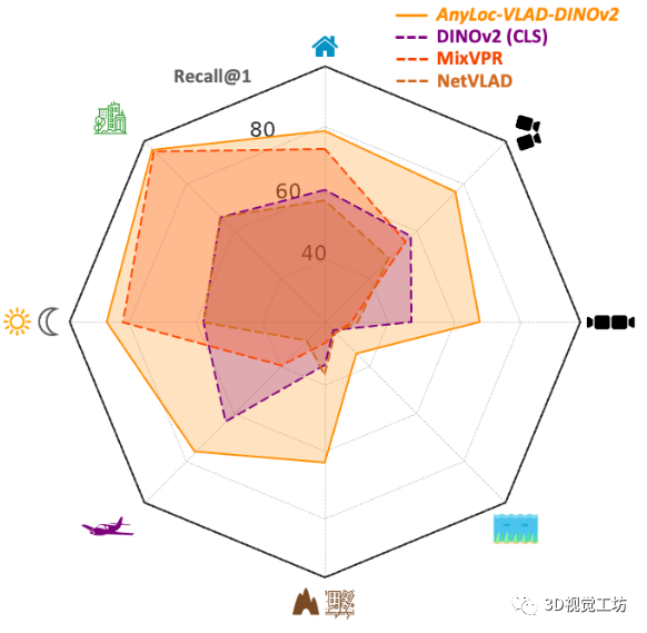 CMU&MIT最新开源！超强通用视觉位置识别！任何地点！任何时间！任何视角！_anyloc模型-CSDN博客