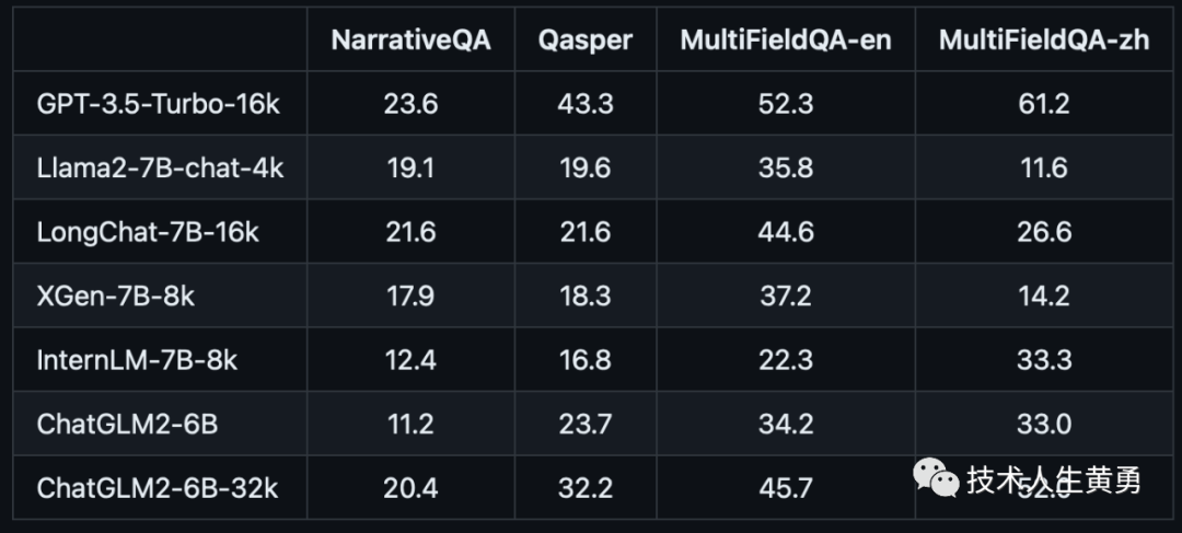 ChatGLM 更新：LongBench—评测长文本理解能力的数据集，支持 32k 上下文的 ChatGLM2-6B-32K...-CSDN博客