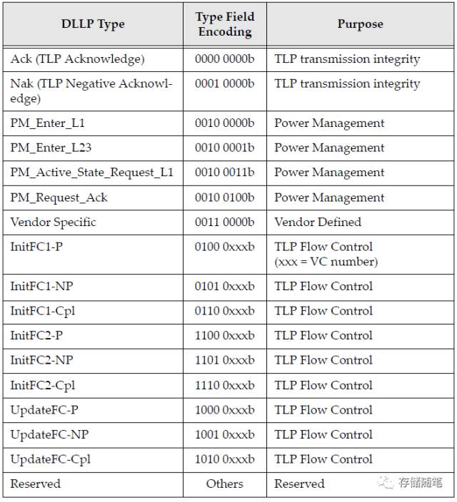 PCIe系列专题之三：3.1 数据链路层DLLP结构及类型_dllp pcie-CSDN博客