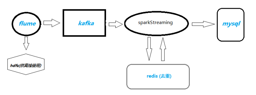 Sparkstreaming Flink 实时统计千万级pv Uv Csdn博客